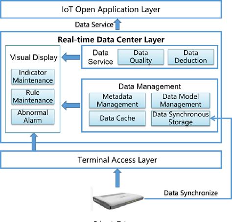 Figure 1 From Design Of Power Internet Of Things Platform Based On Open