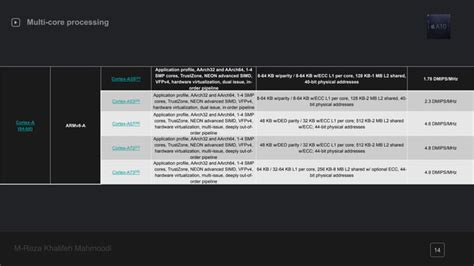 Review Multicore Processing Based On Arm Architecture Ppt