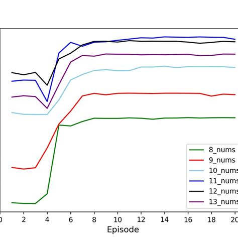 The Training Loss Curve Of The Ddpg Algorithm Download Scientific