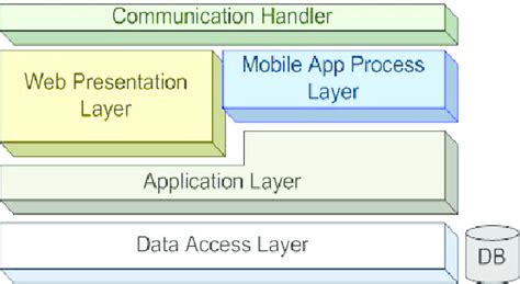 Server Component Diagram Download Scientific Diagram