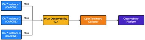Using Opentelemetry To Enhance Observability In Hybrid Environments