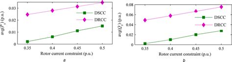 Average Stator Active And Reactive Powers With Dscc And Drcc Download Scientific Diagram