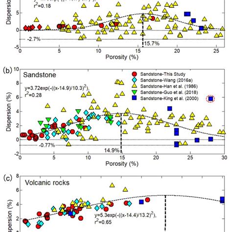 Crossplots Of P Wave Dispersion And Porosity For The Whole Datasets Of