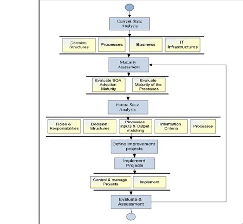The Implementation Process For The Framework Download Scientific Diagram