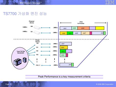 Ppt The Ibm Virtualization Engine™ Ts7700 Powerpoint Presentation Free Download Id 3582762