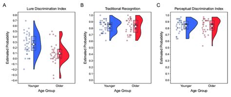 Behavioral Task Performance A Mnemonic Discrimination Indicated By Download Scientific