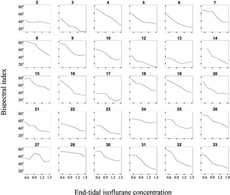 individual patient plots of bispectral index bis values at six
