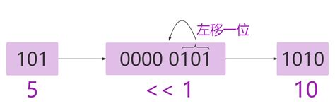 Java基础：移位运算符java移位运算符 Csdn博客