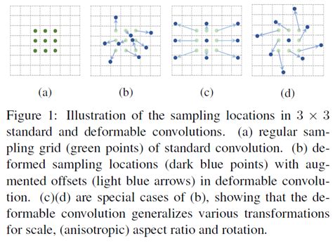 “deformable Convolutional Networks” Summarized Data Playground