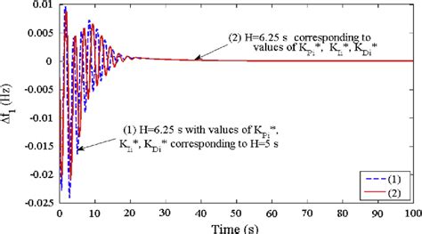 Figure 11 From Automatic Generation Control Of Multi Area Thermal System Using Bat Algorithm