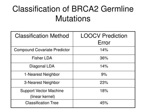 Ppt Gene Expression Profiling Illustrated Using Brb Arraytools Powerpoint Presentation Id