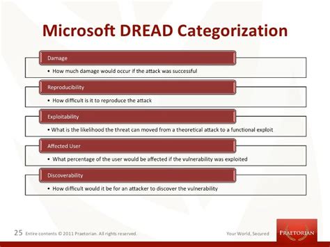 threat modeling improve security drive testing and reduce costs