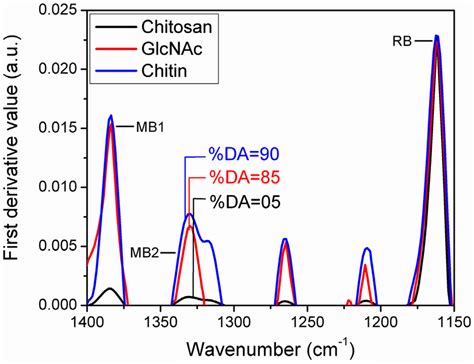 First Derivative Atr Ftir Spectra Of Chitosan Samples With Differing Da