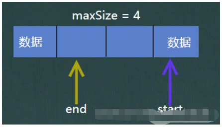 Java数组队列及环形数组队列怎么实现 开发技术 亿速云
