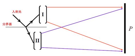 物理光学笔记3 光的干涉 知乎