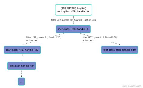 linux内核中网络数据的流量控制 tc traffic control 和 qdisc linux tc qdisc csdn博客