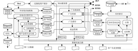 计算广告（1） 广告技术概览 吱吱了了 博客园