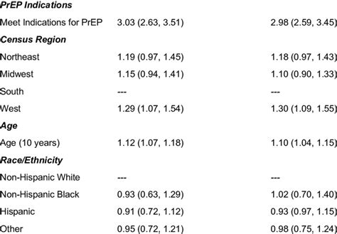 crude and adjusted log binomial regression correlates of current prep