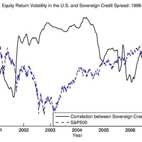 conditional correlation between equity return volatility in the u s
