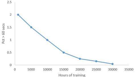 Application Of Fuzzy Enhanced Reinforcement Learning In Ai For Elevator Group Control