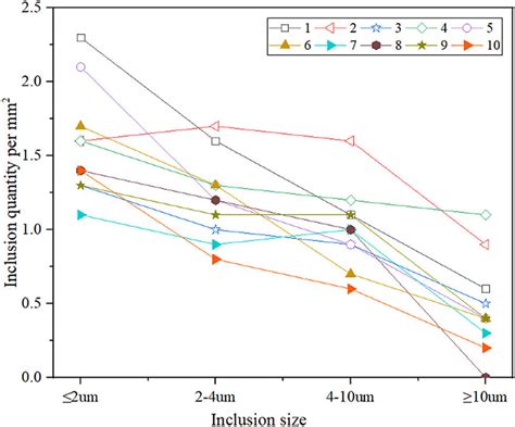 The Size Distribution Of Inclusions Download Scientific Diagram