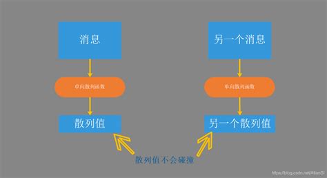 单向散列函数 hash csdn博客