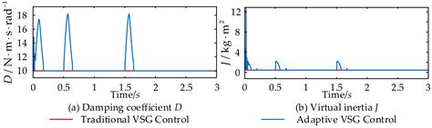 A Cooperative Adaptive Vsg Control Strategy Based On Virtual Inertia And Damping For
