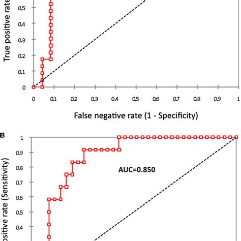 A Receiver Operating Characteristic Curve Analysis Showing Area Under