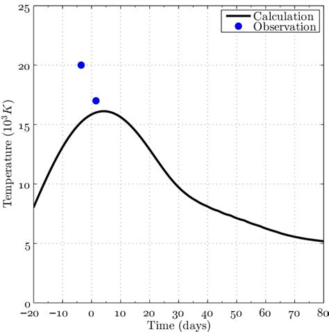 Calculated And Observed Blackbody Temperature Of Sn 2005ap The