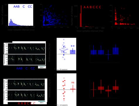 Female Mice Are Sensitive To Temporal Manipulation Of Courtship Songs Download Scientific