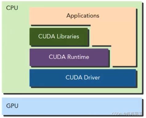 cuda基础教程 一 cuda教程 csdn博客