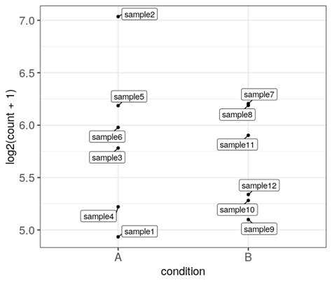Plotcounts Label Each Sample