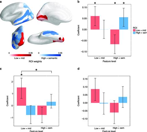 Correlations Between Feature Specific Neural Reactivation Vividness
