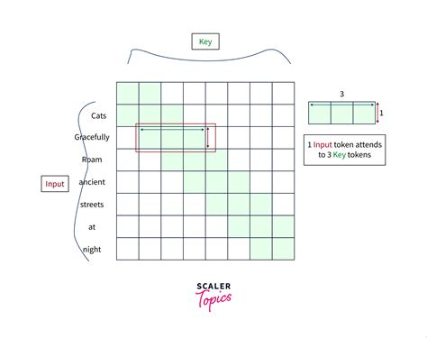 Exploring Longformer Scaler Topics