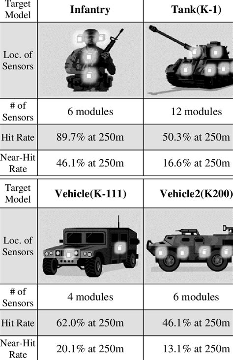 Hitnear Hit Rate According To Target Model Download Table