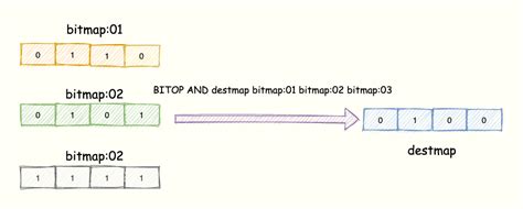 Redis 实战巧用 Bitmap 实现亿级数据统计社区征文 文章 开发者社区 火山引擎