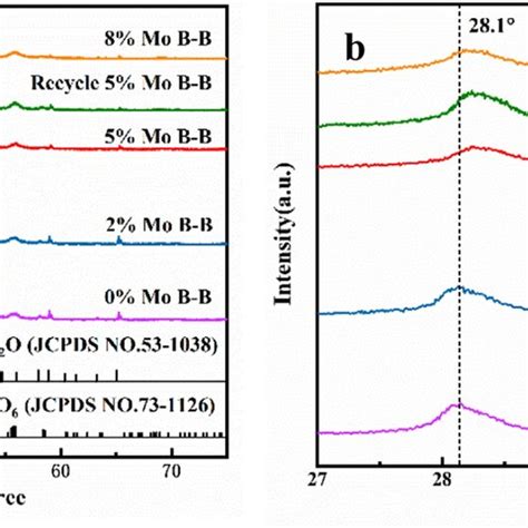 Drs Diagrams Of Samples With Different Mo Doping Amounts A Tauc Plot