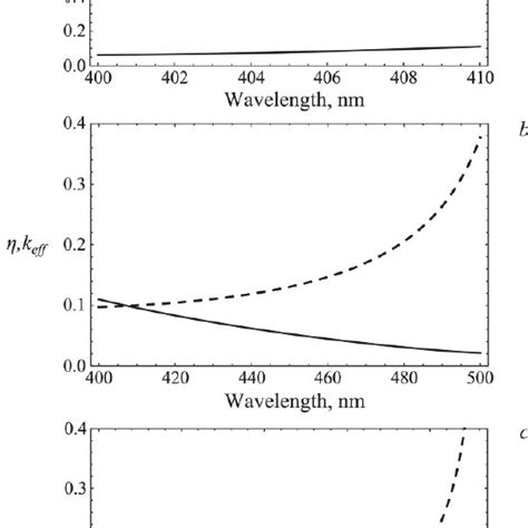 Effective Extinction Coefficient K Eff Download Scientific Diagram