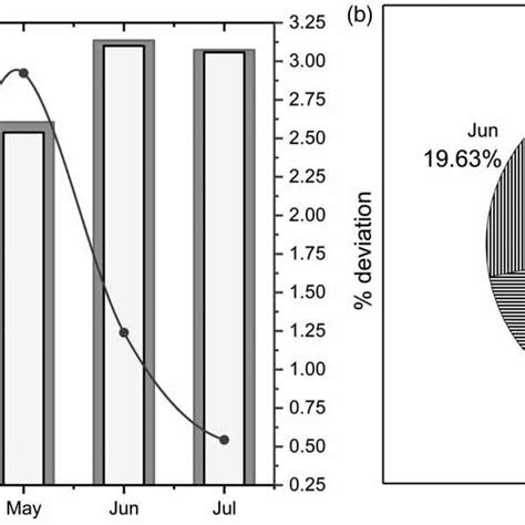 Temporal Variability In Temperature For 2016 2021 Download