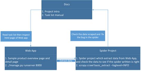 GitHub Michael Yin Scrapy Guru Everybody Can Be Scrapy Guru