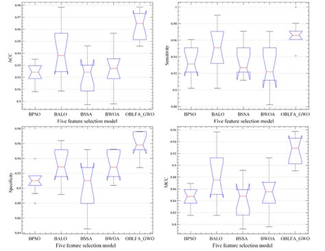 Boxplot Of The Five Methods On Four Evaluation Metrics Download