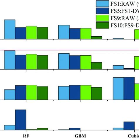 prediction performance using the cubist algorithm download