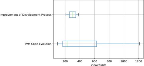 Boxplot Of The View Counts Of Development Categories Download Scientific Diagram