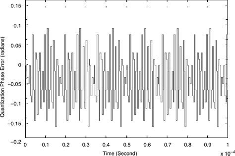 Figure 7 From Basics Of Dual Fractional N Synthesizers Plls