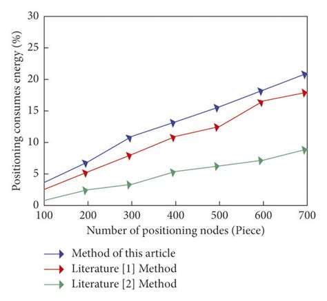 Comparison Of Positioning Costs Of Different Methods Download