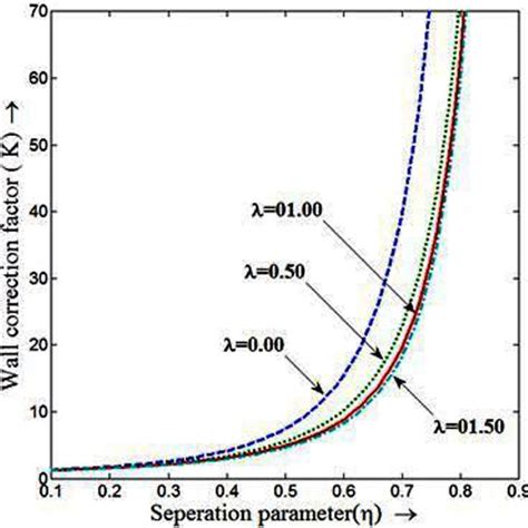 Total Drag Coefficient As A Function Of The Ellipse Aspect Ratio