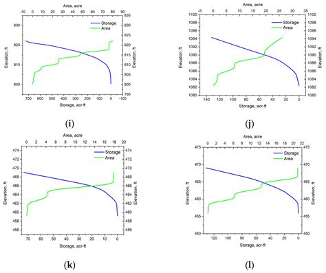 Sustainability Free Full Text Cascade Reservoirs An Exploration Of Spatial Runoff Storage