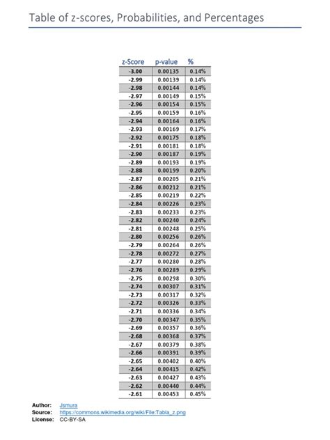 Ch5 Table Of Z Scores Pdf Statistical Theory Statistical Inference