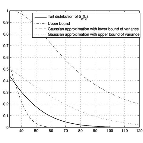 Tail Distribution Of S O F 3 Download Scientific Diagram