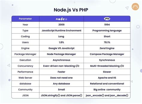 NodeJS Vs PHP: Which is the best backend technology for your project in ...